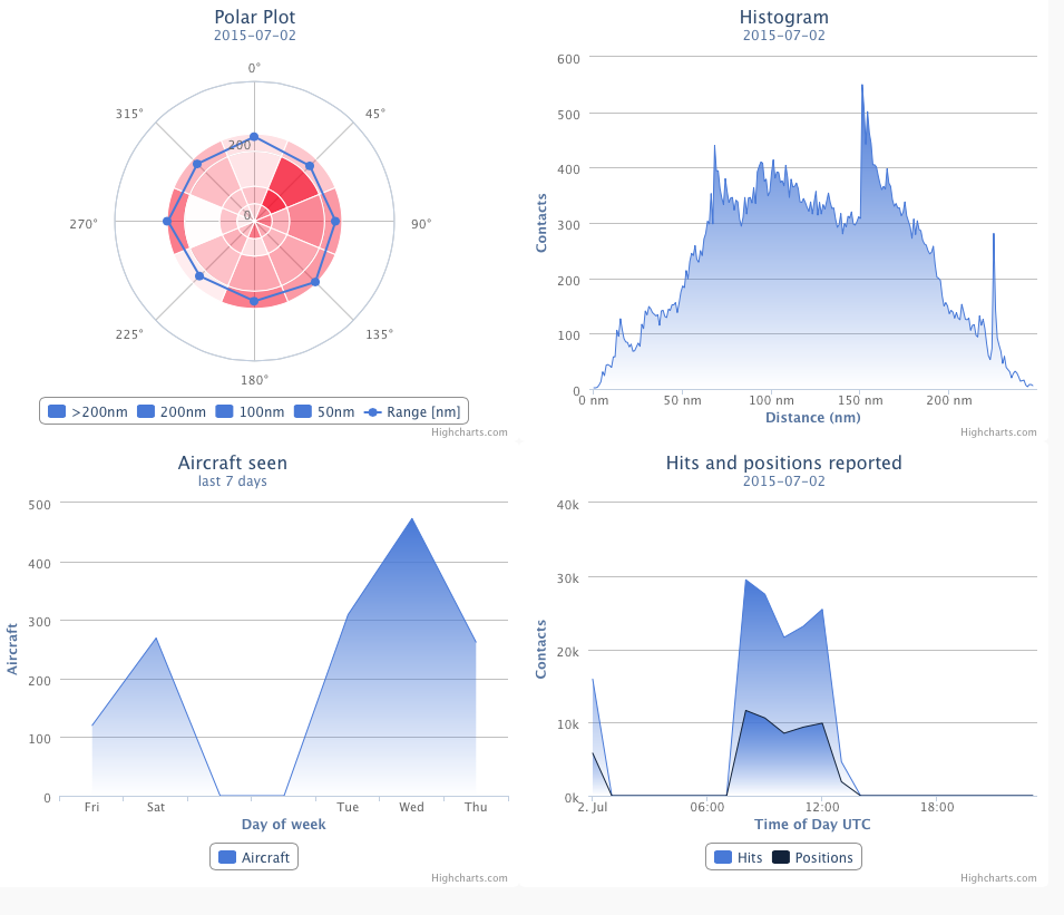 Comparaison récepteur FR24 et clé USB RTL-SDR sur FlightRadar24 ...
